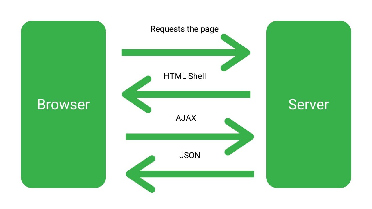 Javascript SEO: Testing A Single Page Application - Broadplace