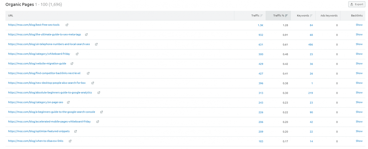 How To Analyse Your Competitors' Content Strategy - Broadplace